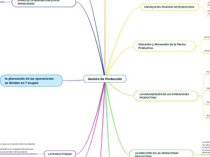 Gestión De Producción - Mind Map
